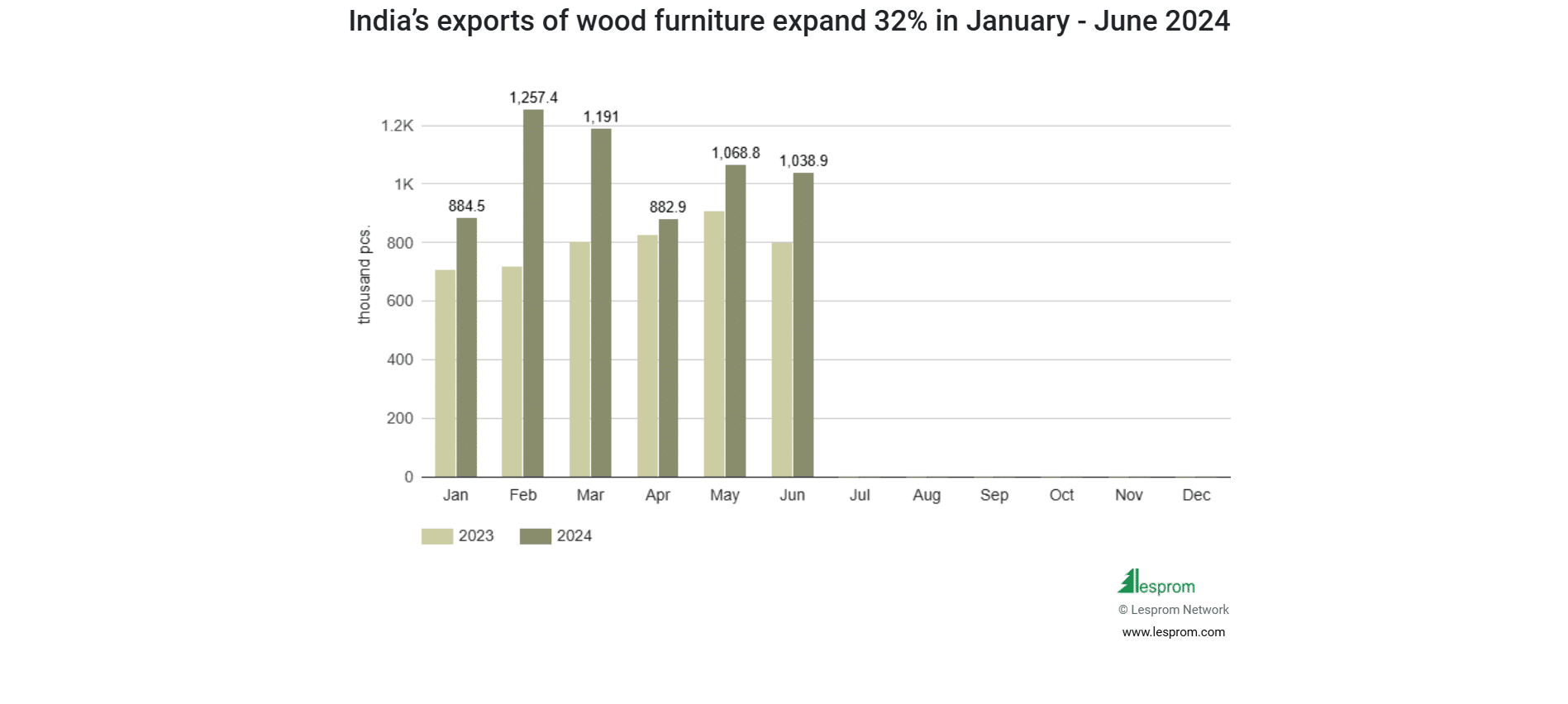 India is Emerging as a New Hub for American Wooden Furniture | Wood Central
